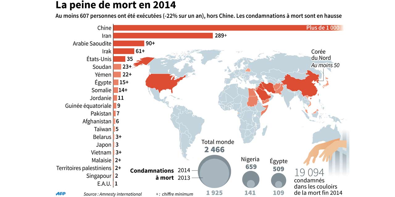 "Hausse alarmante" des condamnations à mort en 2014